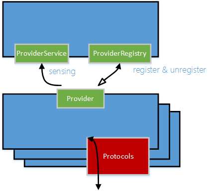 ONOS 南向抽象层分析 | kailongli.github.io